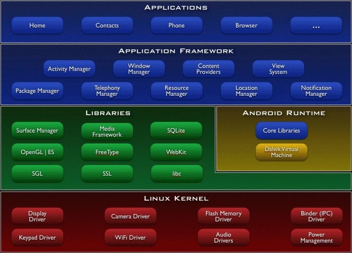 Betriebssystem Screenshot: android android struktur 01